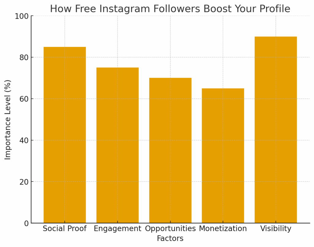 Grow Your Profile with Free Instagram Followers
